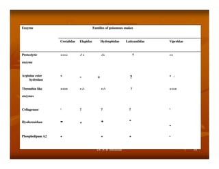 Animal toxins zootoxins and snake venom toxicity by Shridhar N B | PDF