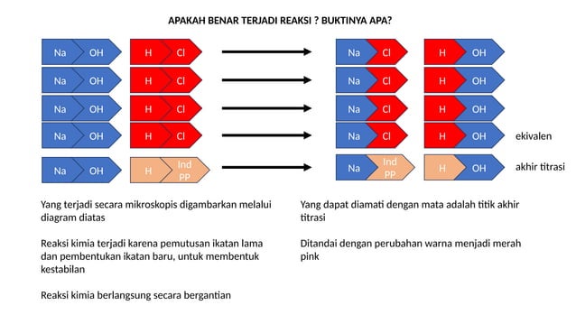 Memahami Titrasi dengan Animasi reaksi dalam titrasi | PPT