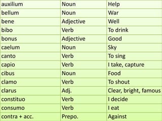 Animated latin vocab | PPTX