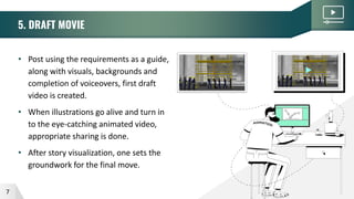 Animated video production process | PPT