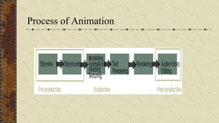 Animation | PPT