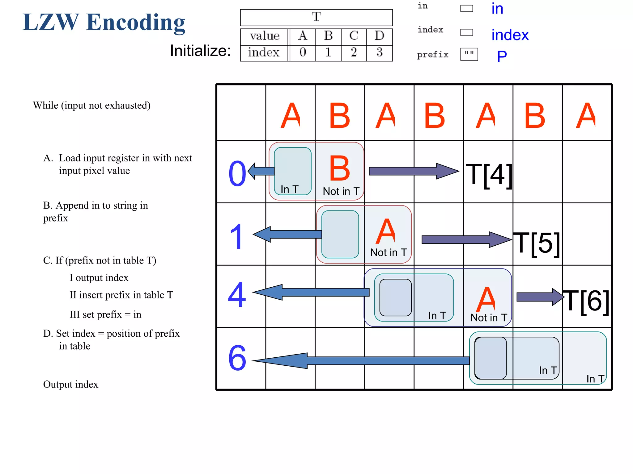 Animation Lzw Encoding | PPT | Programming Languages | Computing