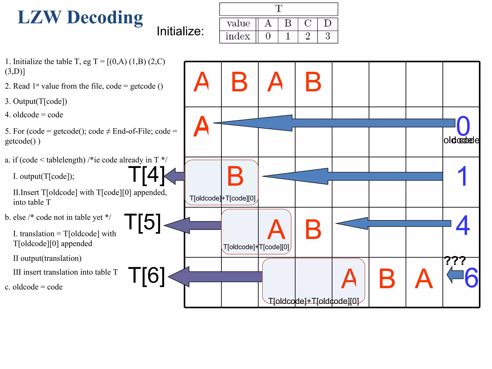 Animation Lzw Encoding | PPT Animation Lzw Encoding | PPT