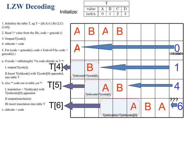 Animation Lzw Encoding | PPT