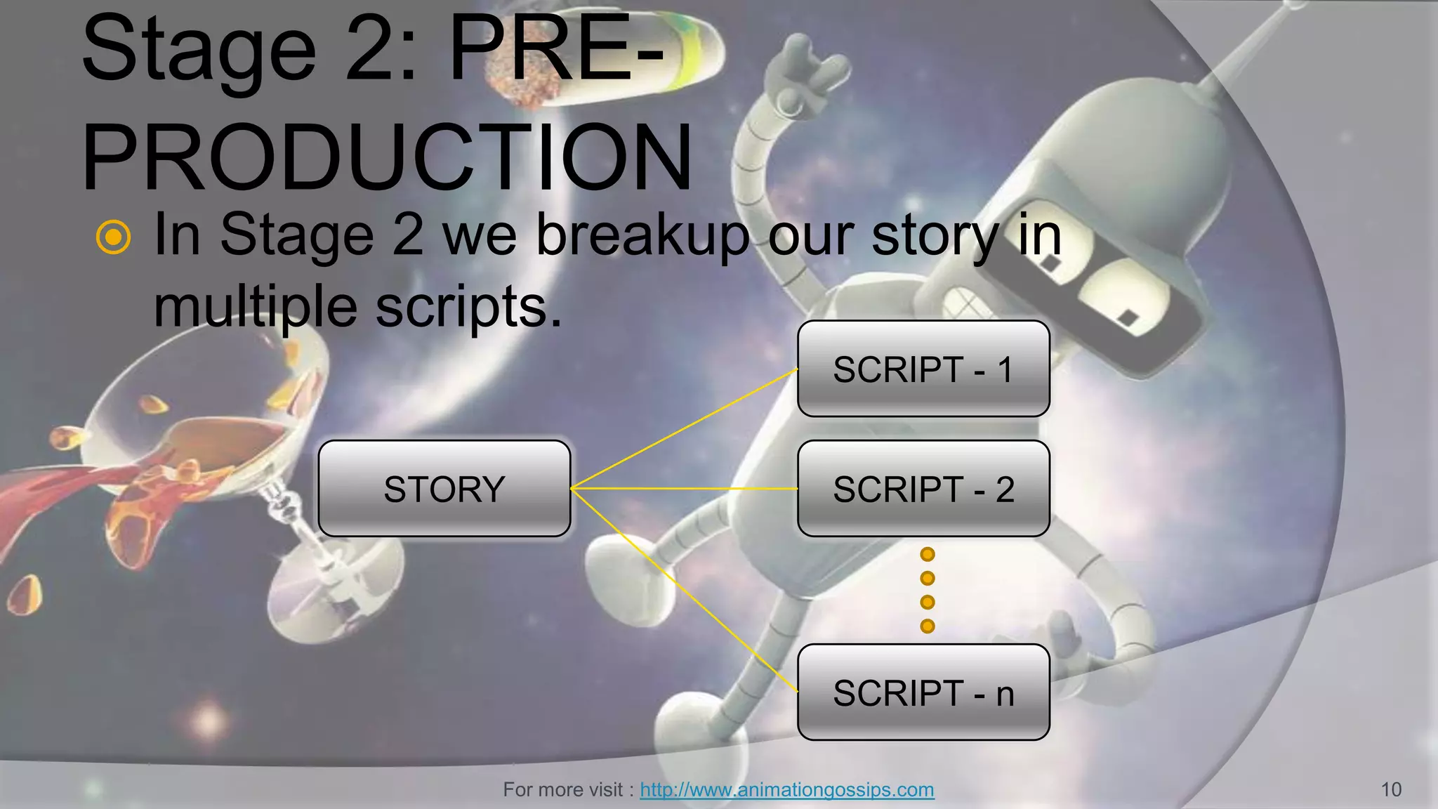 Animation Film Production Pipeline By : animationgossips.com (Jayant ...