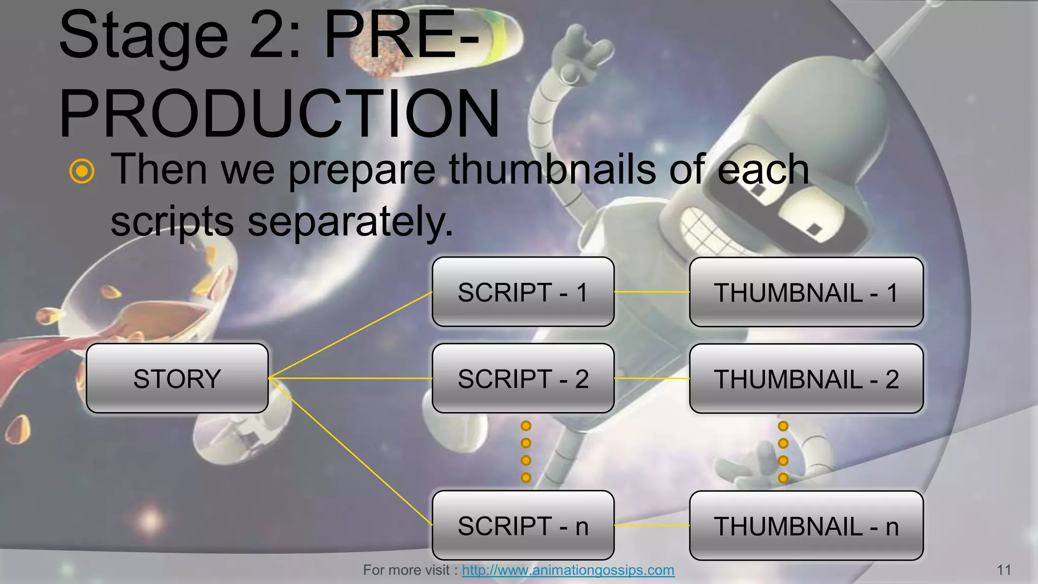 Animation Film Production Pipeline By : animationgossips.com (Jayant ...