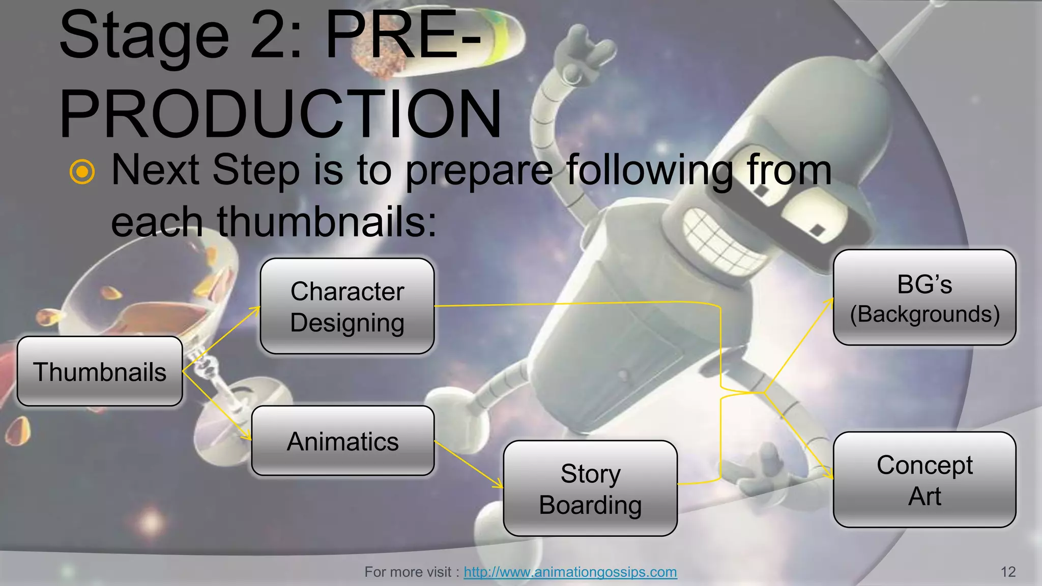 Animation Film Production Pipeline By : animationgossips.com (Jayant ...