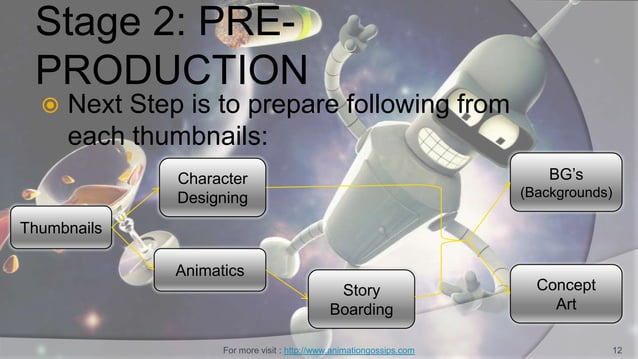Animation Film Production Pipeline By : animationgossips.com (Jayant ...
