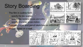 Animation Film Production Pipeline By : animationgossips.com (Jayant ...