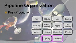 Animation Film Production Pipeline By : animationgossips.com (Jayant ...