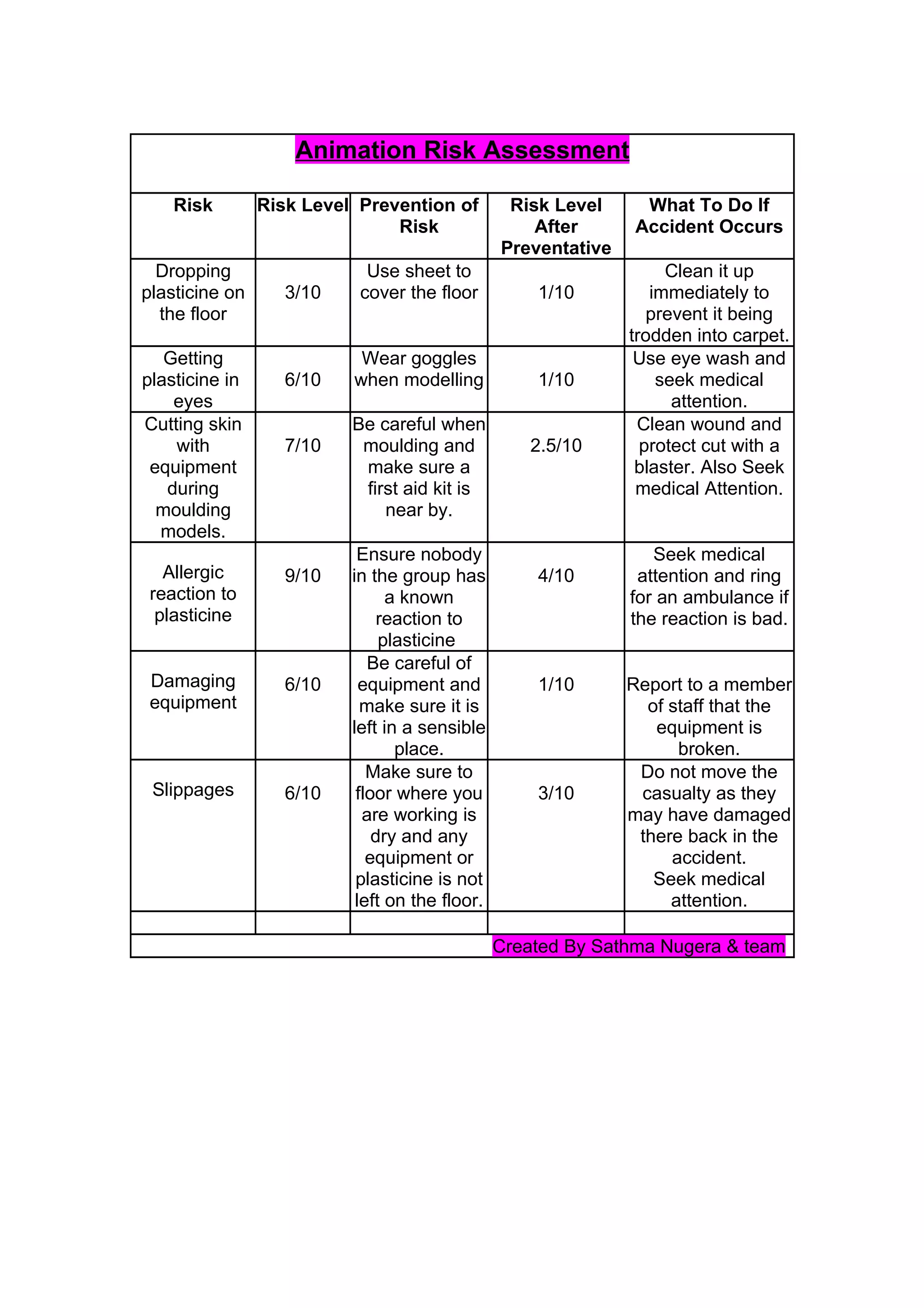 Animation risk assessment | DOC