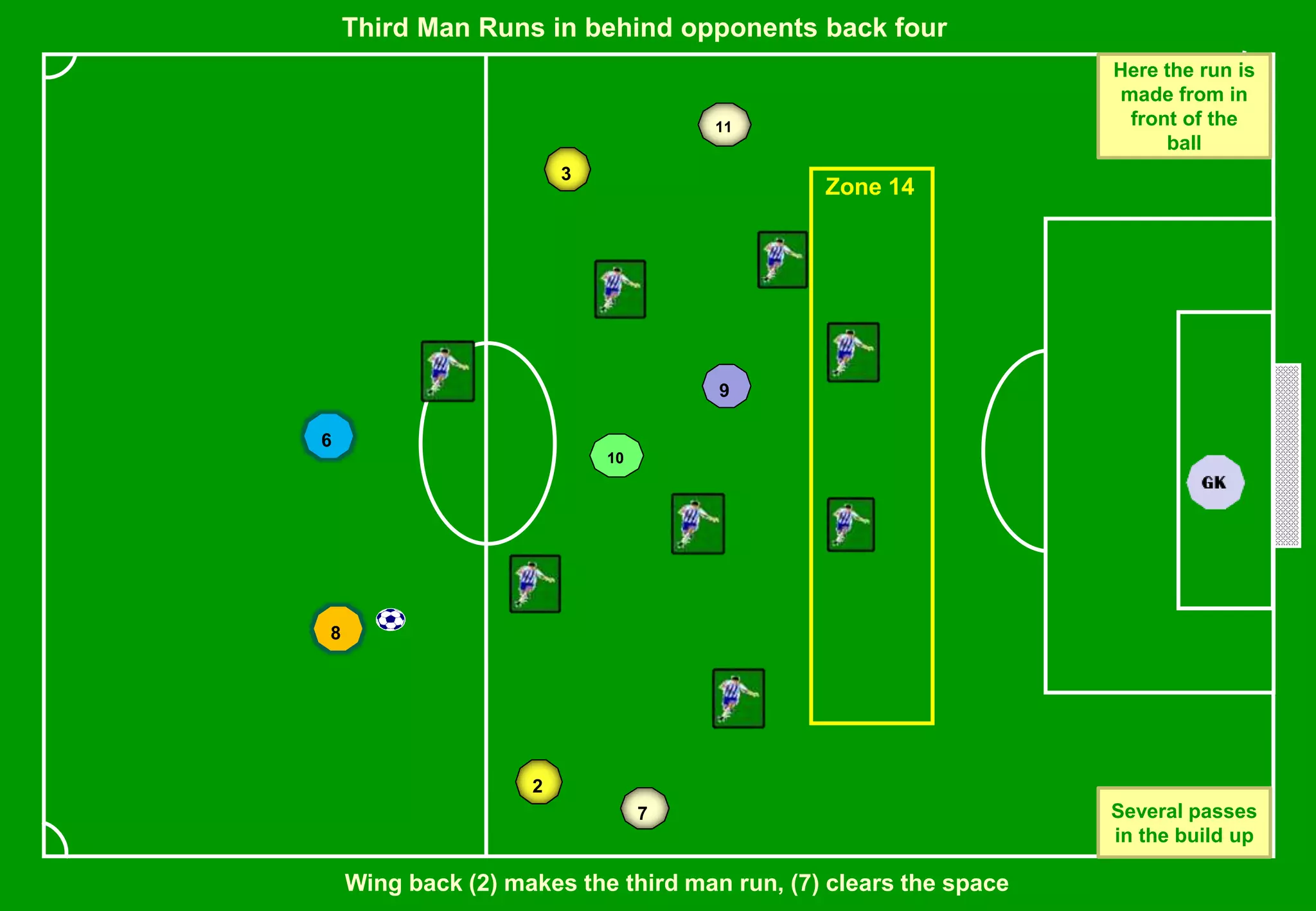 3rd Man Run Rotations | PPT