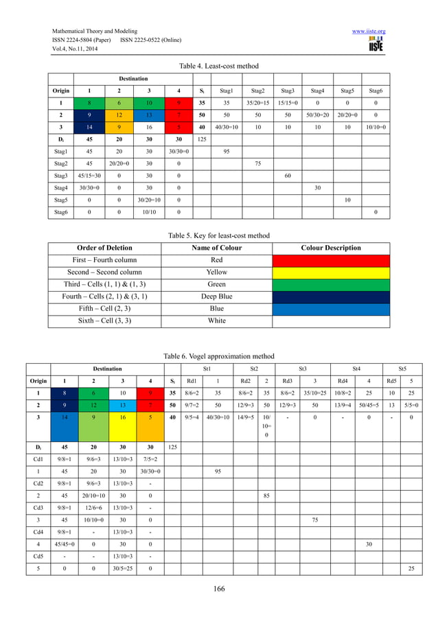 An improved tabular technique for presenting the various | PDF