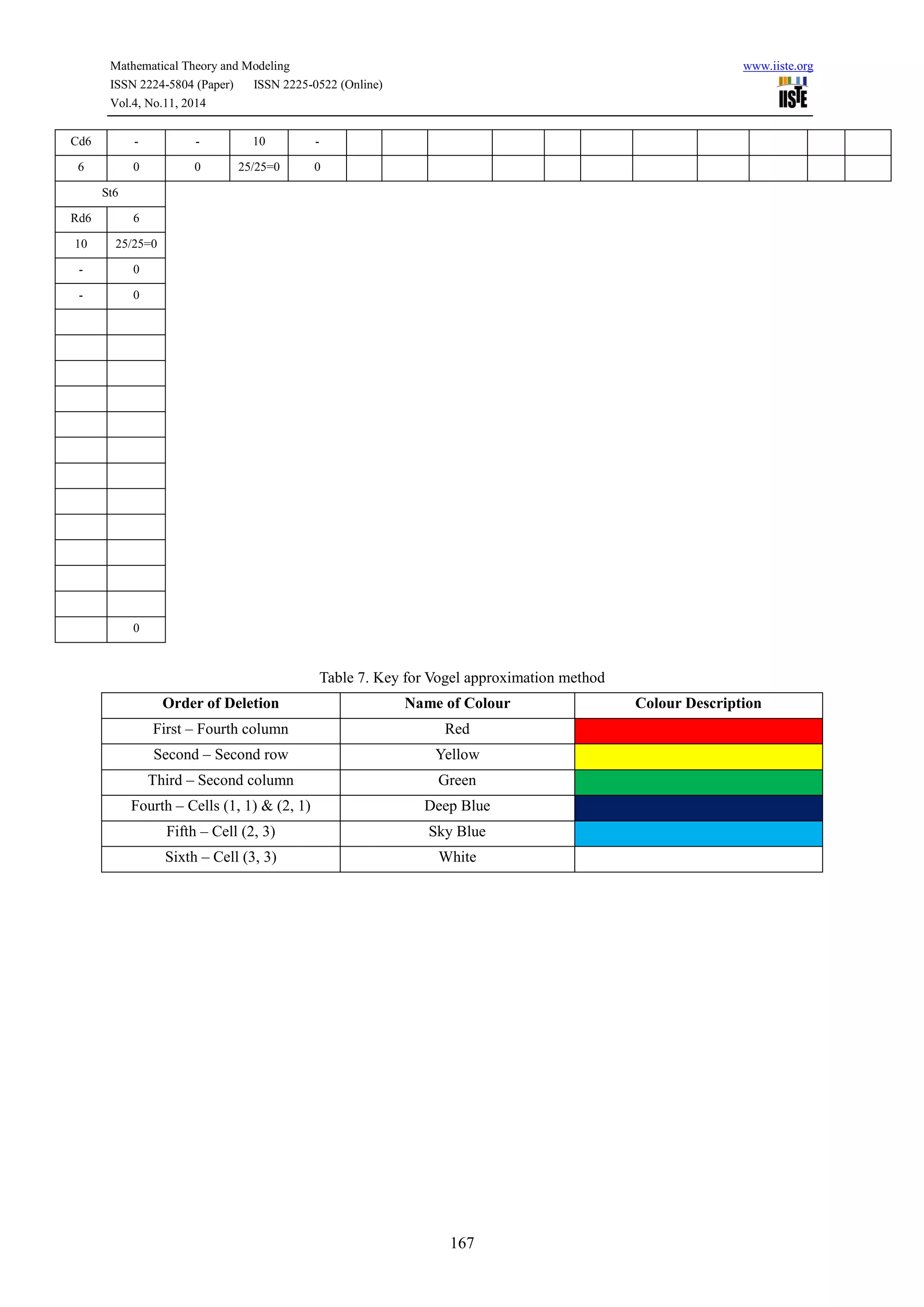 An improved tabular technique for presenting the various | PDF