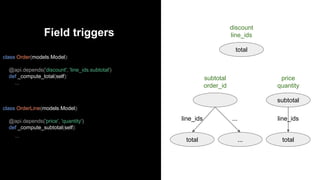 An in Depth Journey into Odoo's ORM | PPT