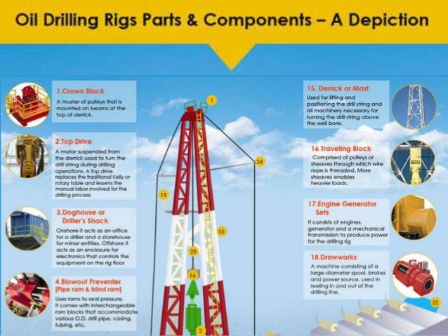 An Infographic on Parts and Components of Oil Drilling Rigs