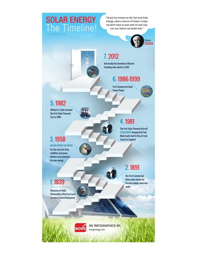 An infographic on Solar Energy Timeline | PDF