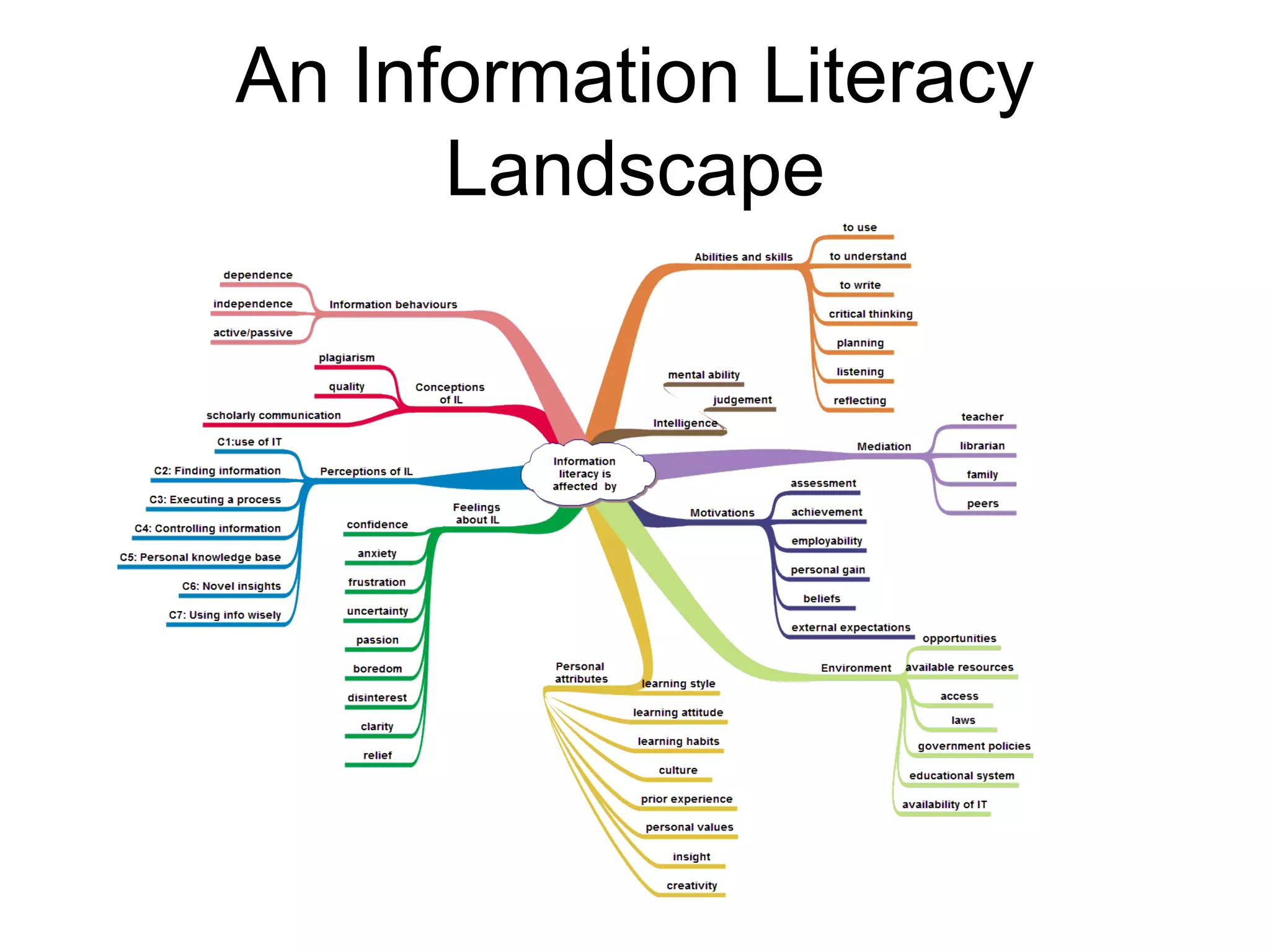An information literacy landscape | PPT