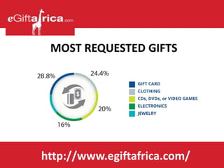 An Insight Into Gift Cards Industry – Statistics, Survey & Analsis | PPTX