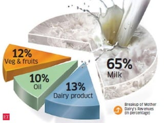 An insight into the marketing strategies of mother dairy | PPTX