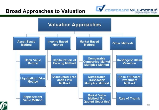 Insight of Valuation: Corporate Valuations Team of Corporate Professi…