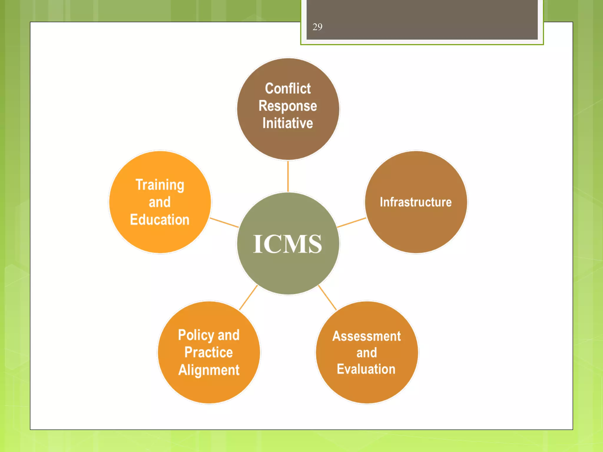 An Integrated Conflict Management System in Corrections | PPT