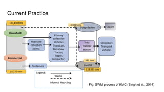 An Integrated Framework for sanitary landfill monitoring using AI & IoT ...