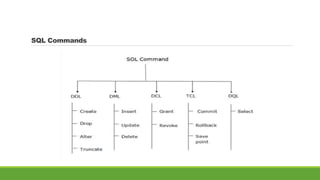An intoduction to sql and its components | PPTX | Databases | Computer Software and Applications