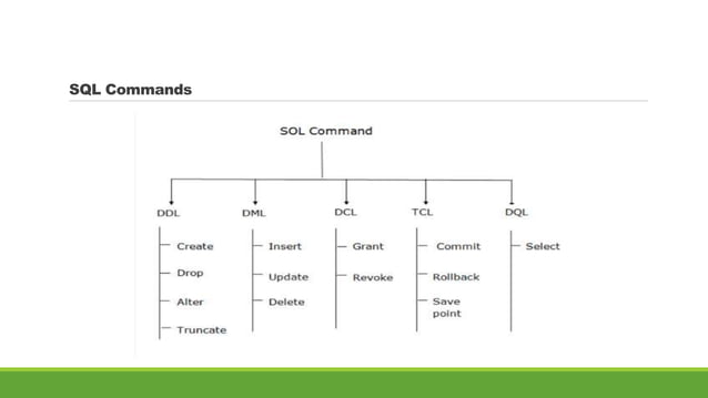 An intoduction to sql and its components | PPTX | Databases | Computer Software and Applications