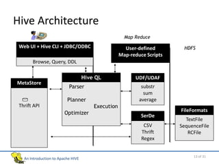 An intriduction to hive | PPTX