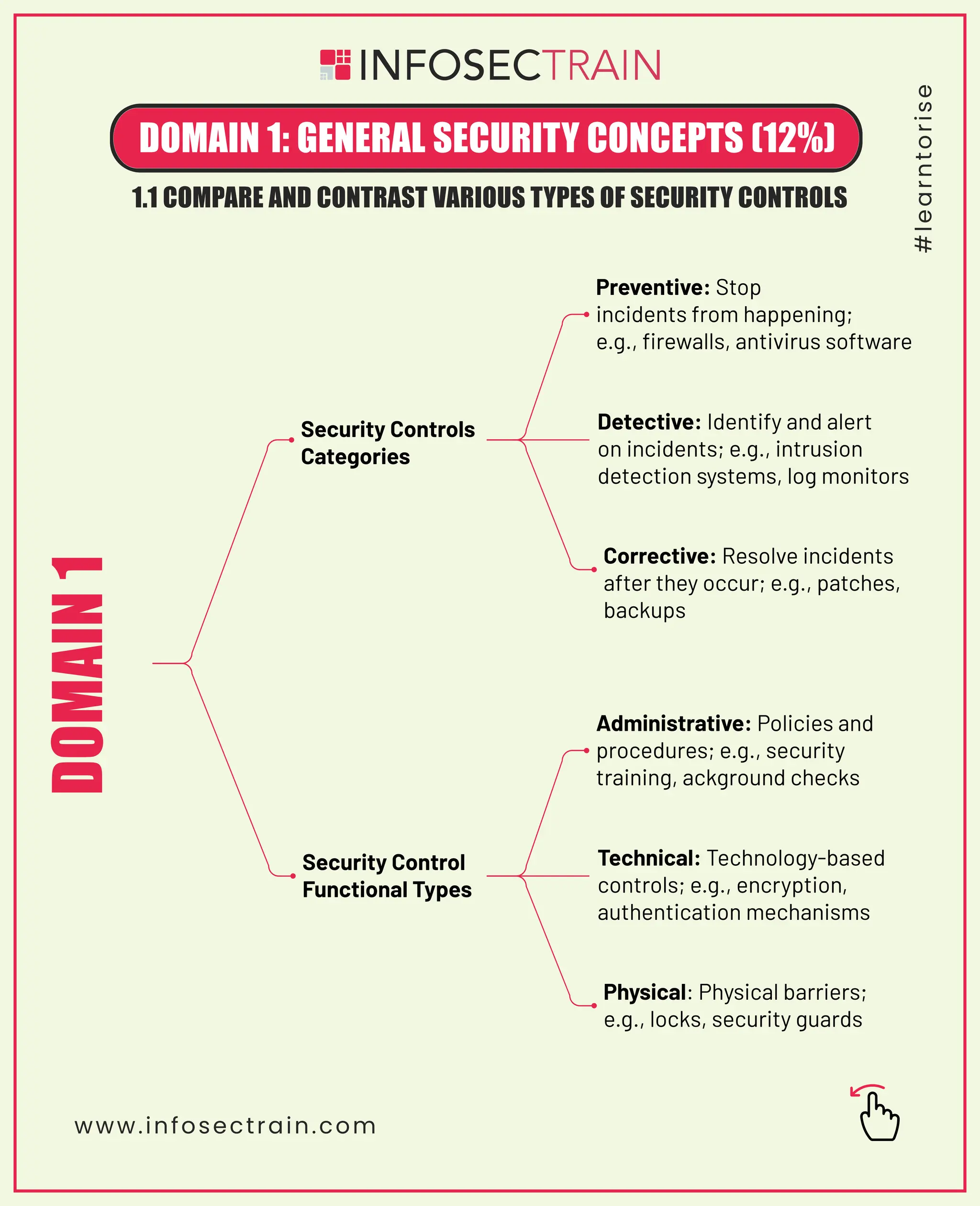 An Introduction of CompTIA Security+ (SY0-701) Domain 1.pdf
