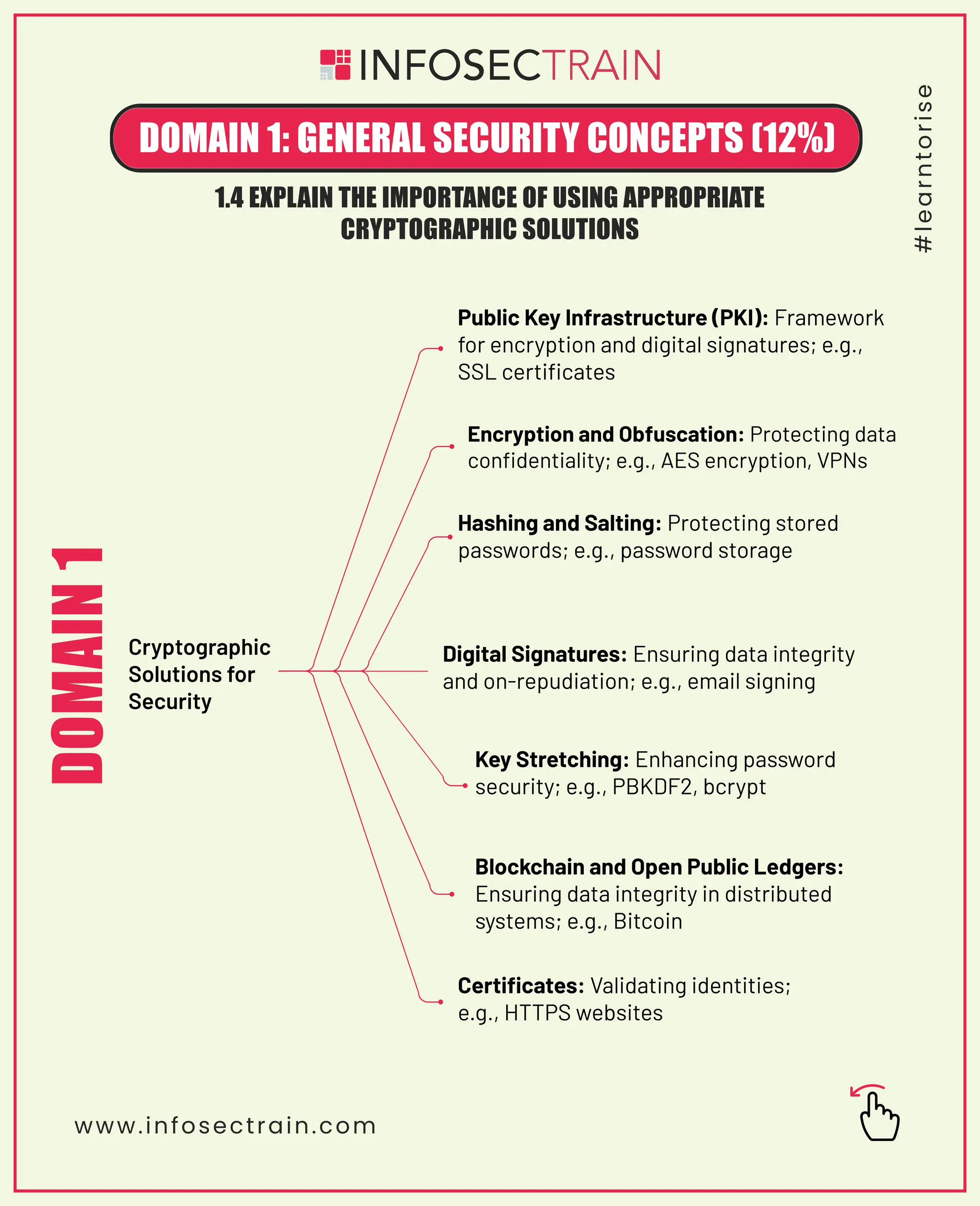 An Introduction of CompTIA Security+ (SY0-701) Domain 1.pdf