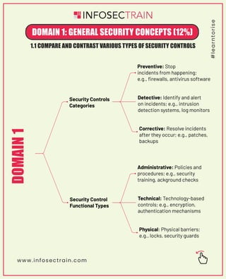 An Introduction of CompTIA Security+ (SY0-701) Domain 1.pdf