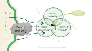 An Introduction of Design Thinking Methodology.ppt