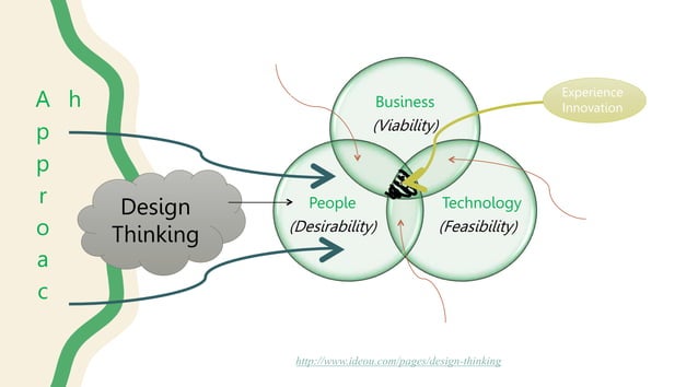 An Introduction of Design Thinking Methodology.ppt
