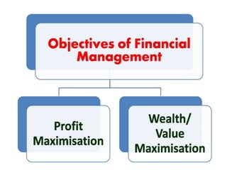 An introduction of financial management | PPT