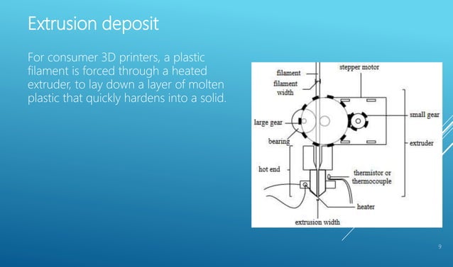 An introduction to 3D printing | PPT