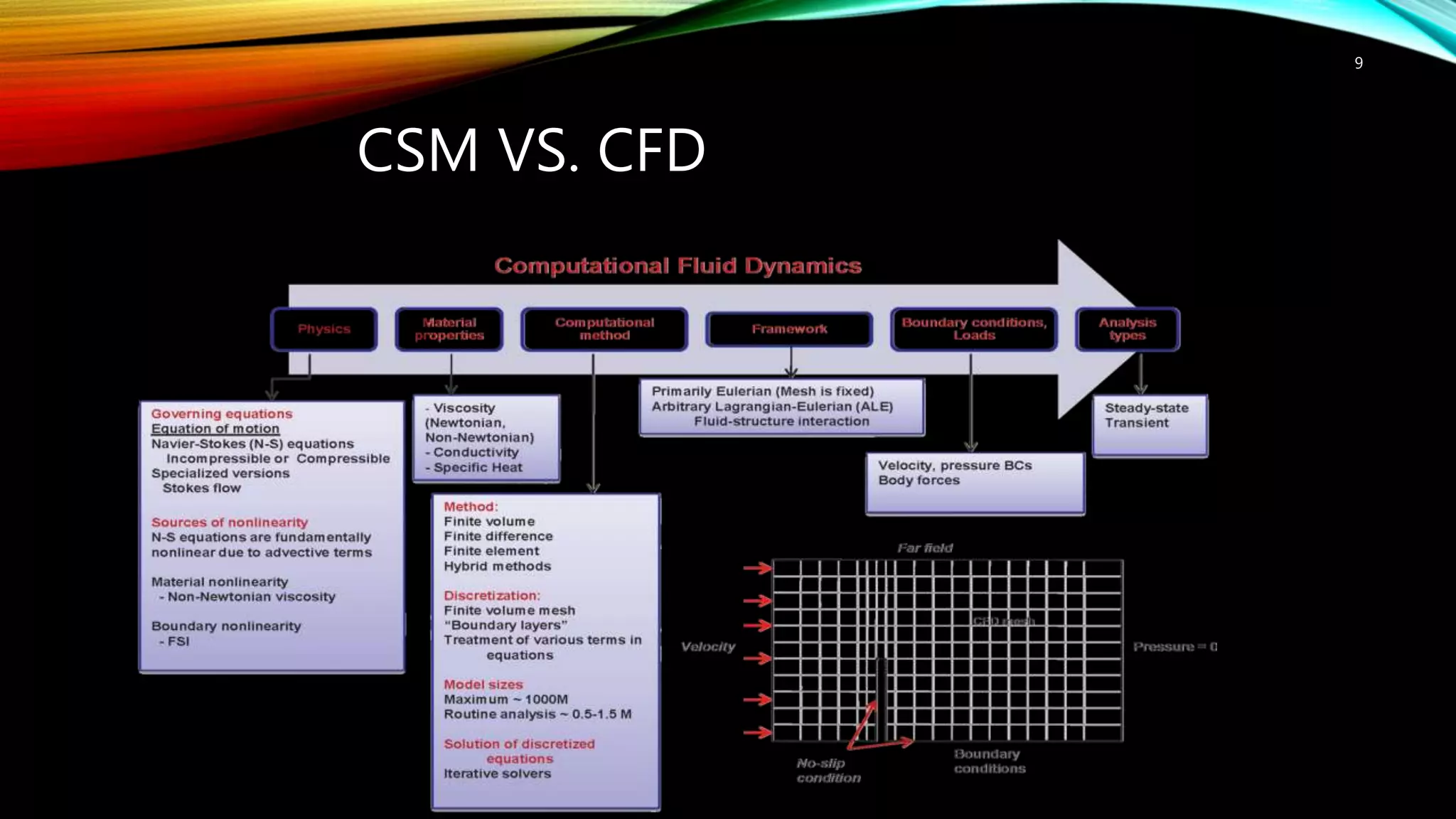 An introduction to abaqus cfd | PPTX