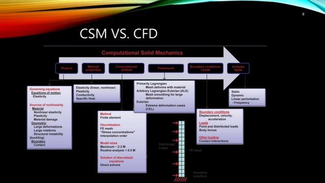 An introduction to abaqus cfd | PPTX | Physics | Science