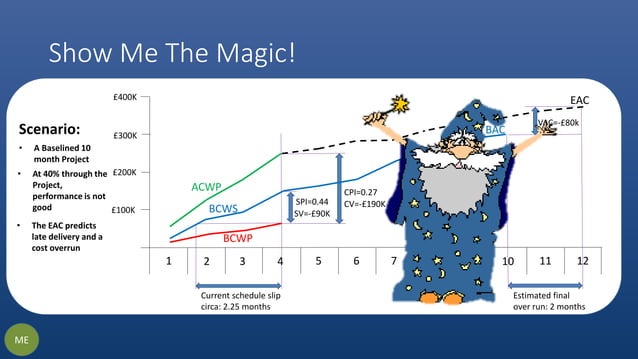 An introduction to an effective earned value management system (EVMS) webinar series part 2, 3 ...