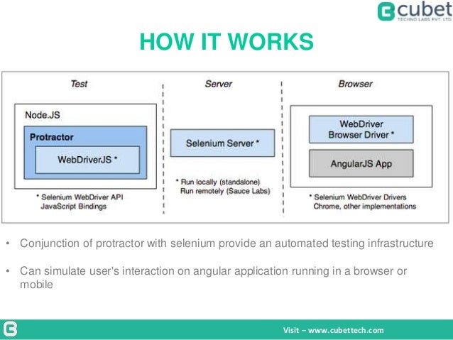 An Introduction To Angularjs End To End Testing Using Protractor