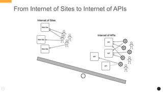 An Introduction to APIs | PDF