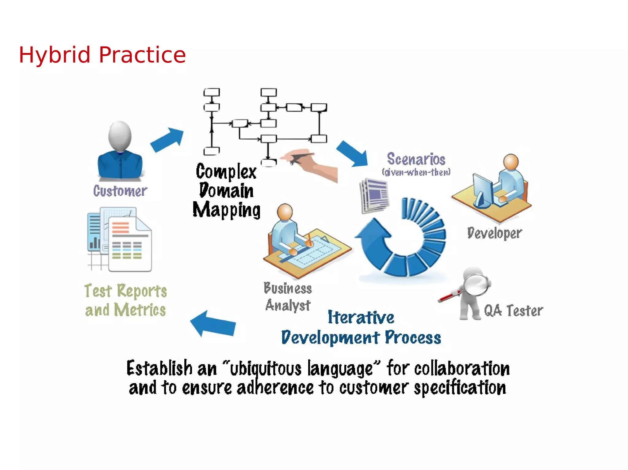 An introduction to Behavior-Driven Development (BDD) | PDF