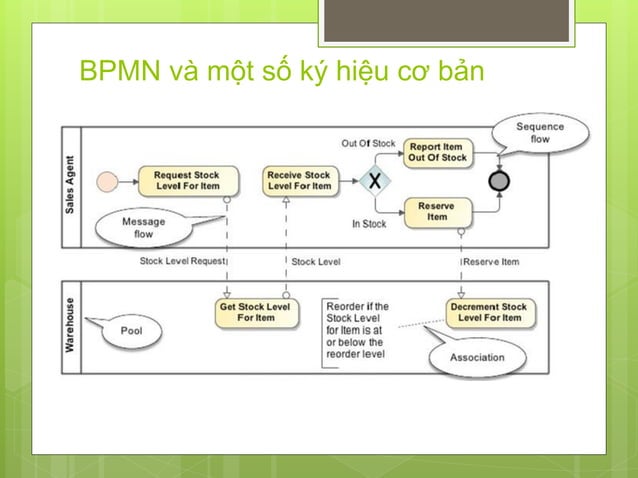 An introduction to bpmn (vietnamese) | PDF