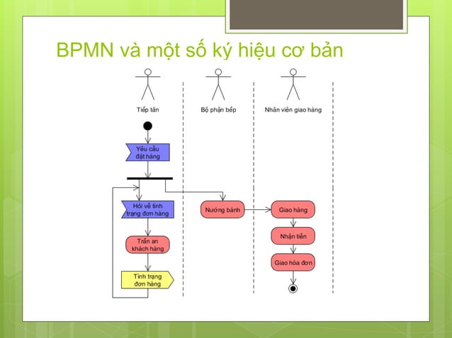 An introduction to bpmn (vietnamese) | PDF