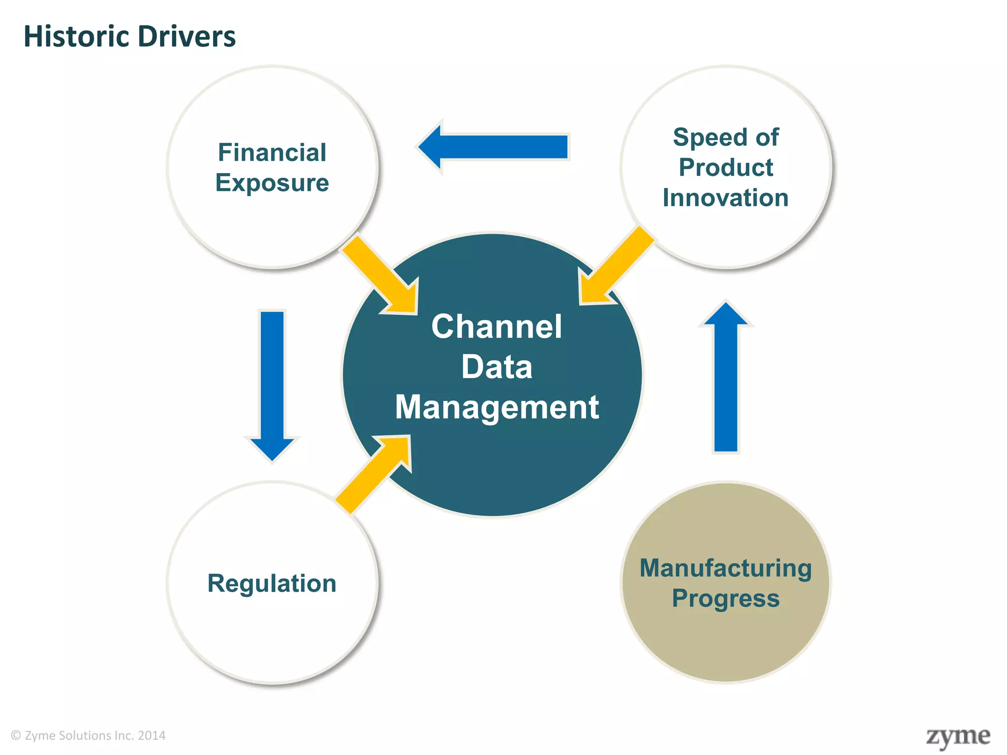 An Introduction to Channel Data Management | PPT