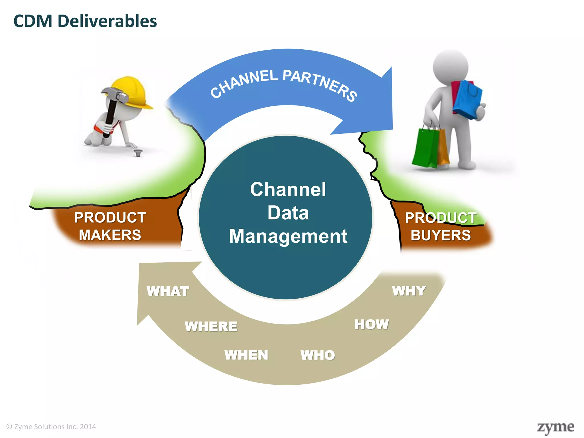 An Introduction to Channel Data Management | PPT