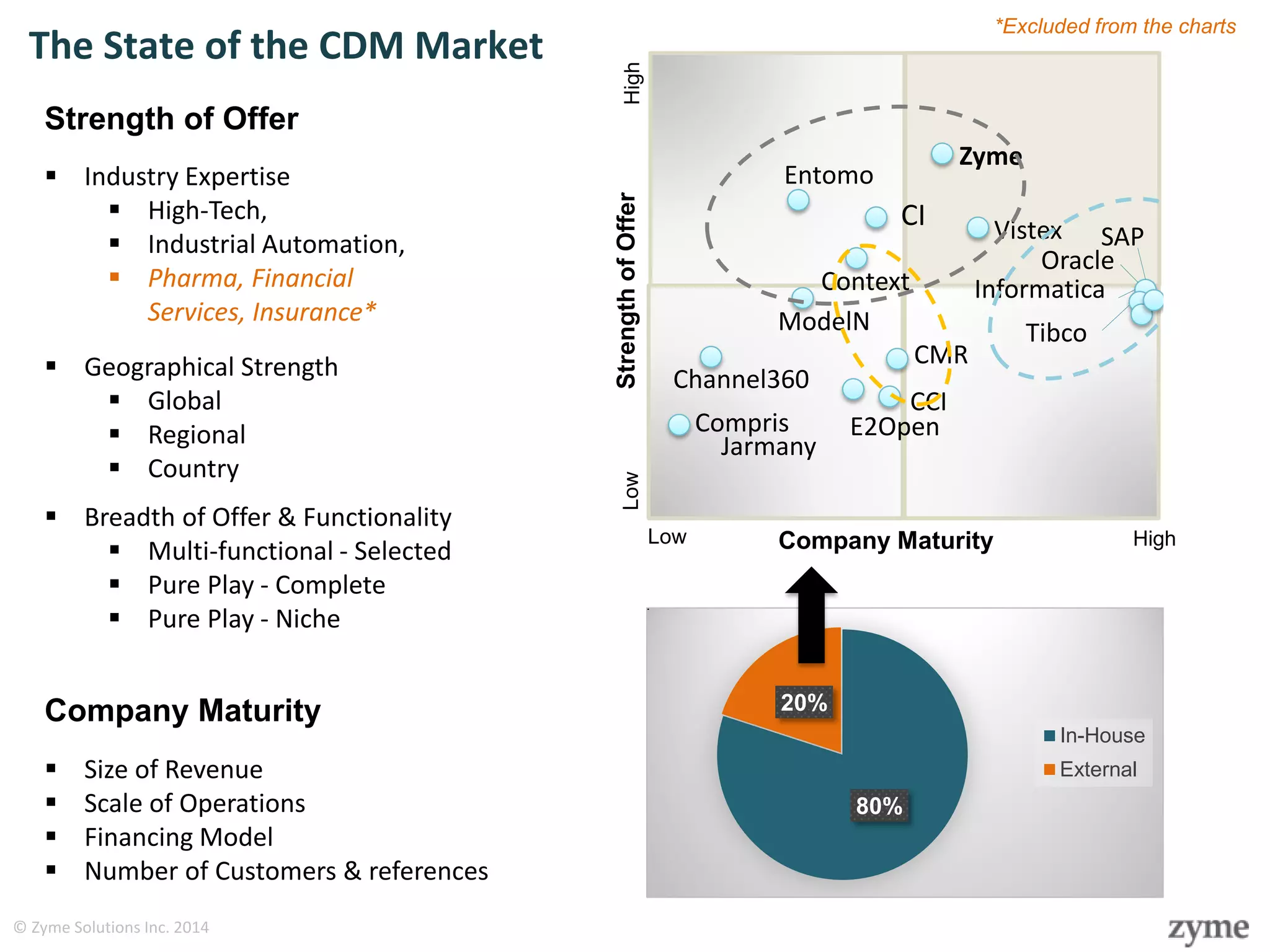 An Introduction to Channel Data Management | PPT