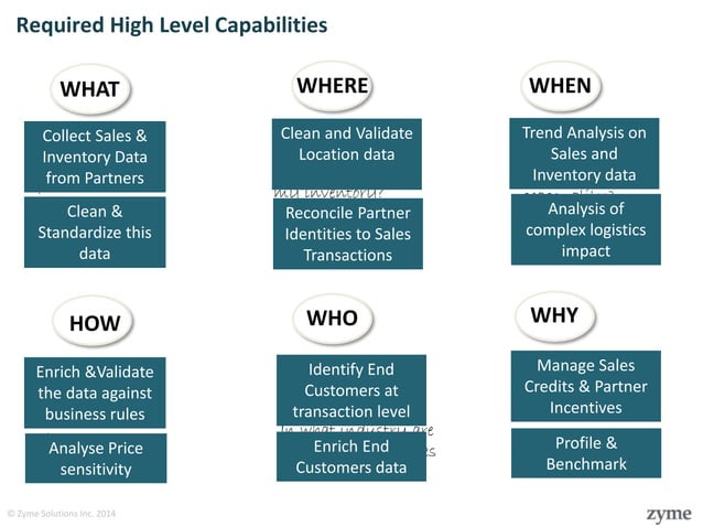 An Introduction to Channel Data Management | PPT