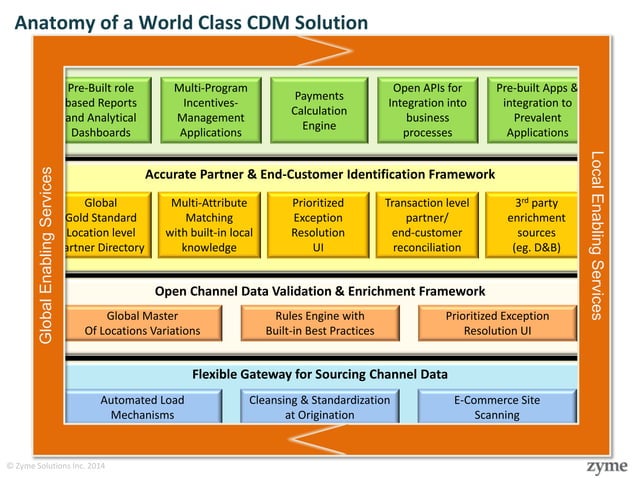 An Introduction to Channel Data Management | PPT